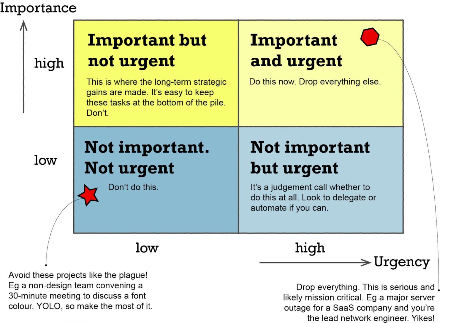 Important Urgent Quadrant - Get More Done in Less Time with the ...
